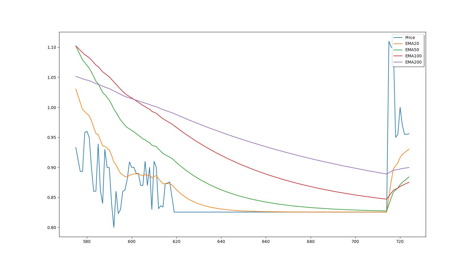 NAGAYA Exponential Moving Averages