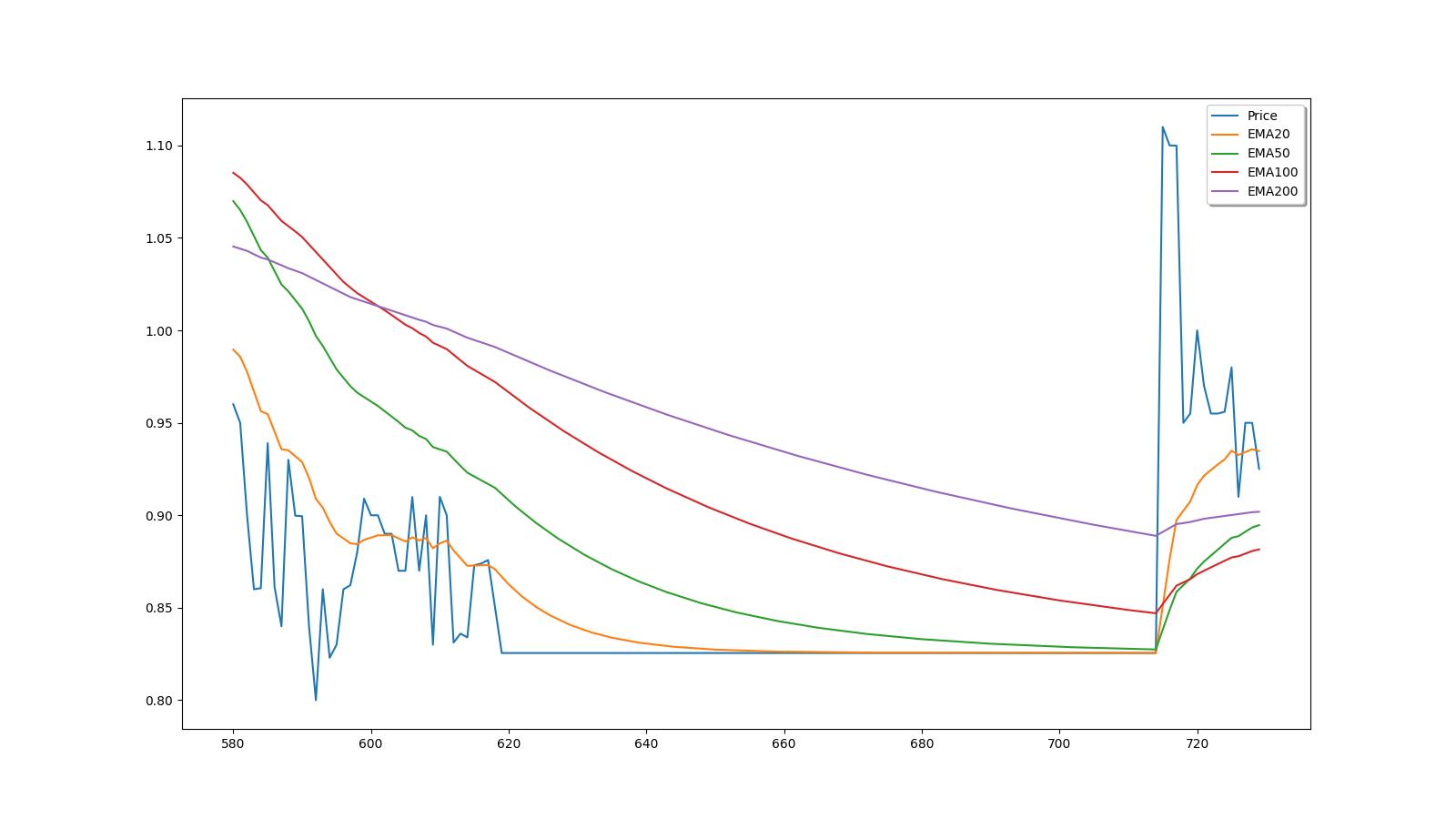 NAGAYA Exponential Moving Averages