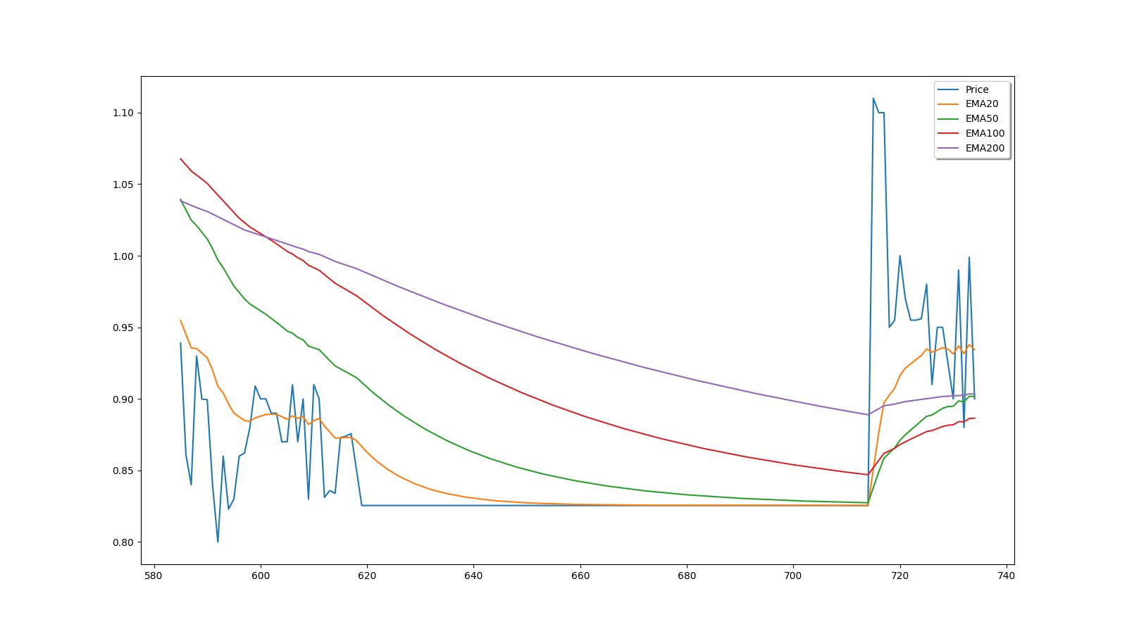 NAGAYA Exponential Moving Averages