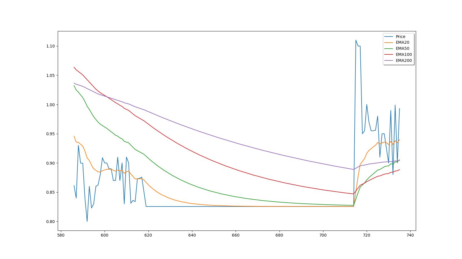 NAGAYA Exponential Moving Averages