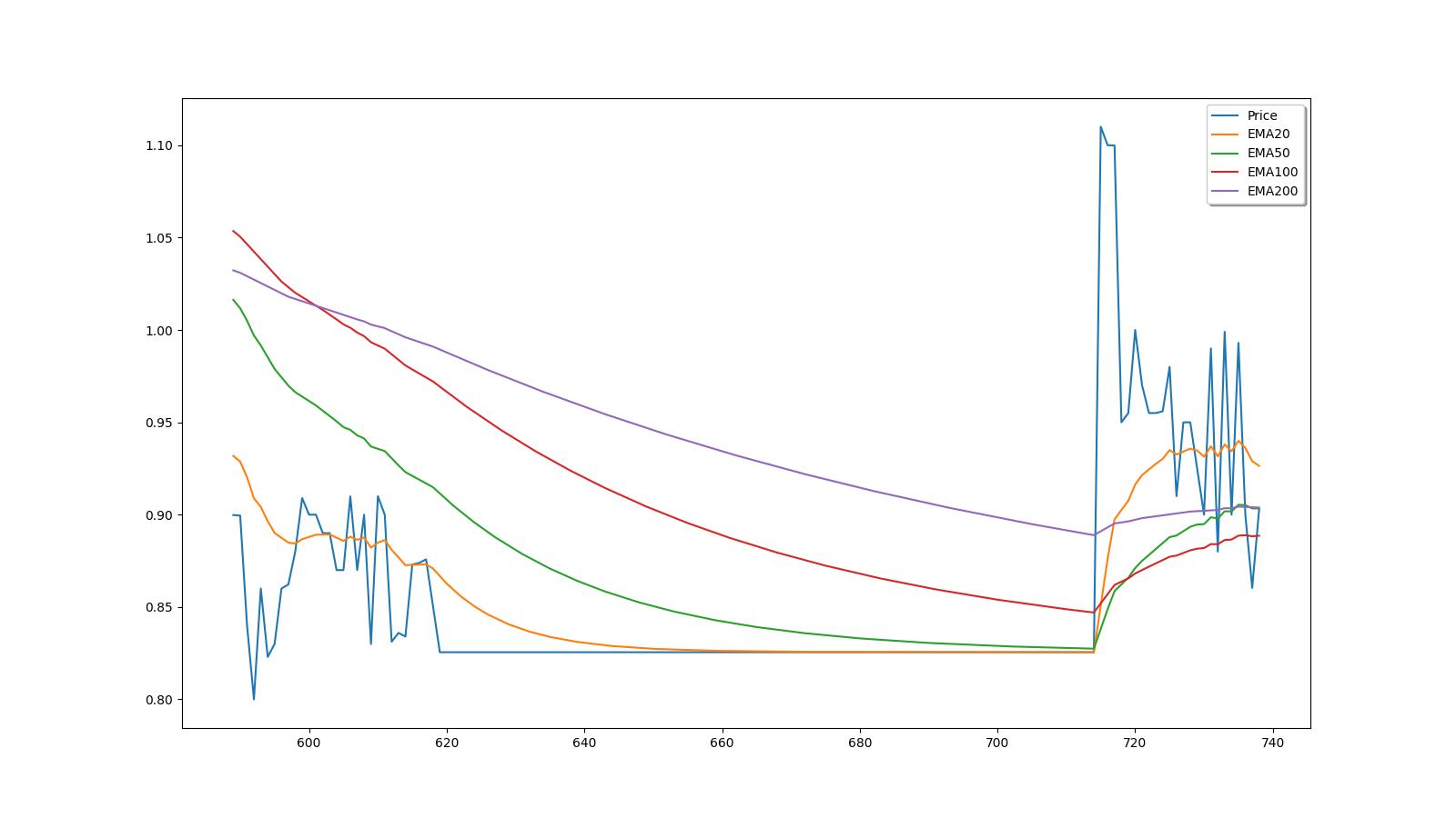 NAGAYA Exponential Moving Averages