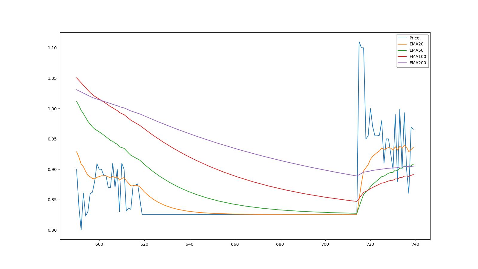 NAGAYA Exponential Moving Averages