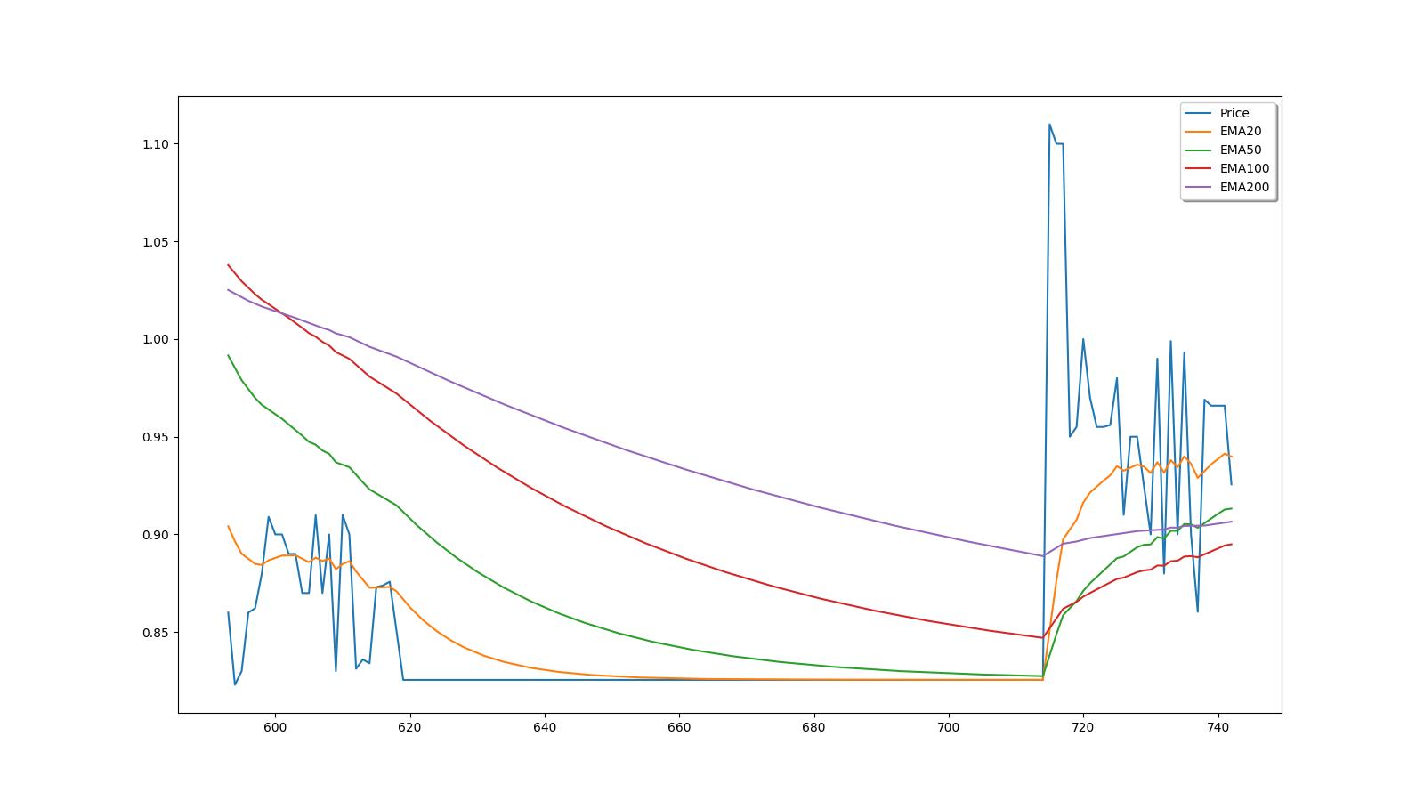NAGAYA Exponential Moving Averages
