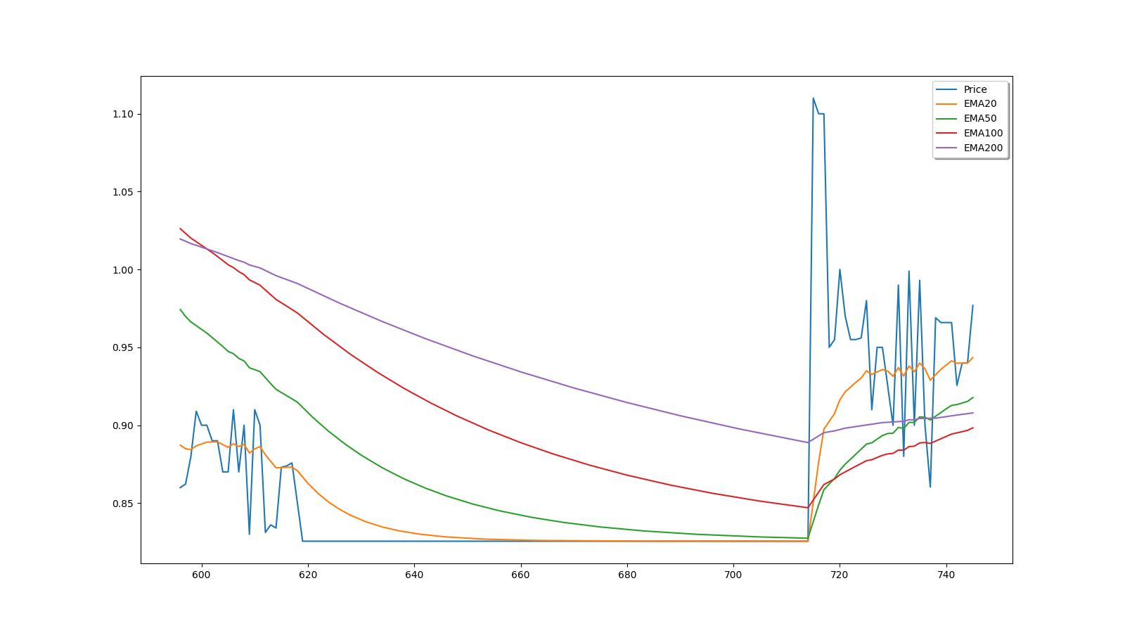 NAGAYA Exponential Moving Averages