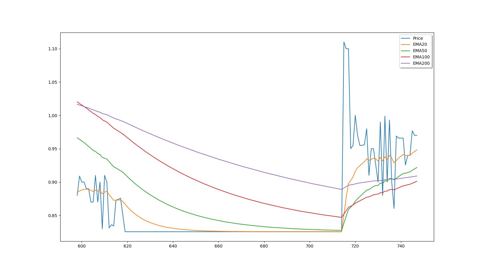 NAGAYA Exponential Moving Averages