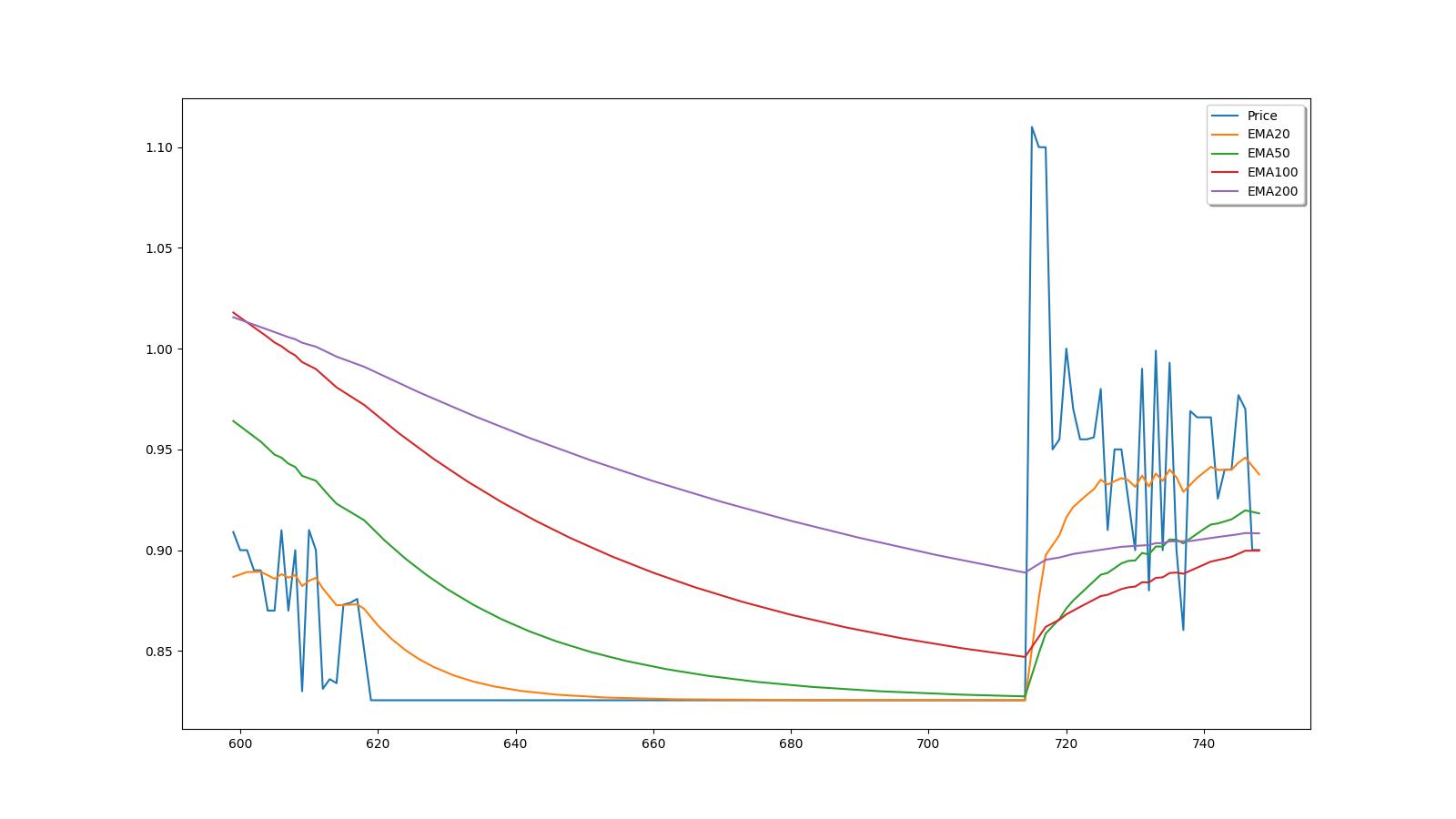NAGAYA Exponential Moving Averages