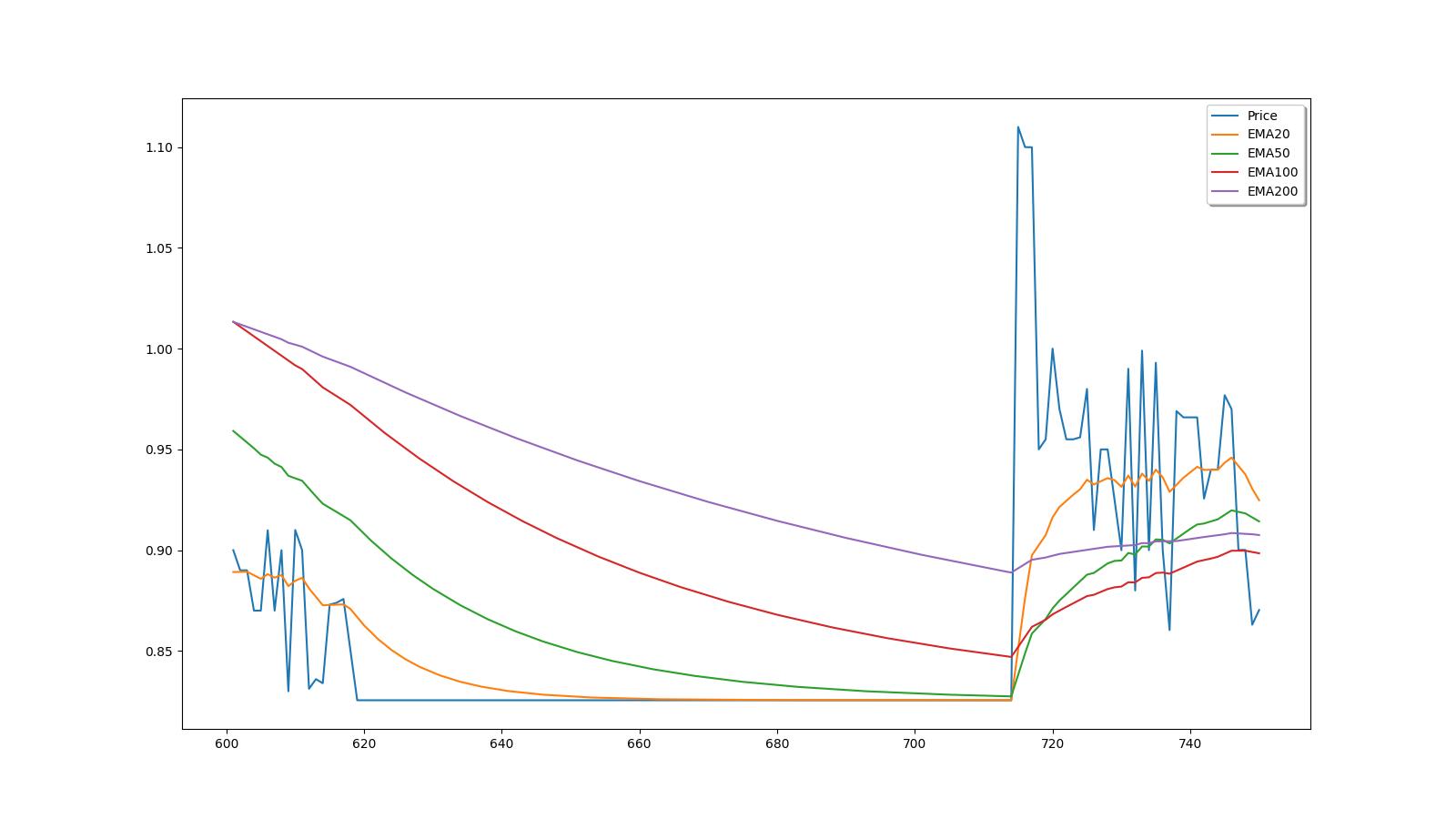 NAGAYA Exponential Moving Averages