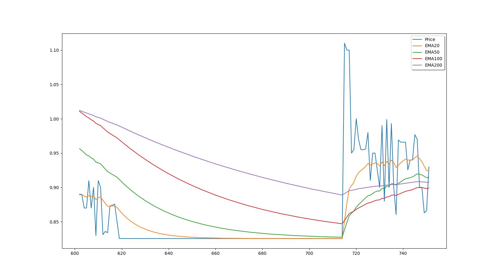 NAGAYA Exponential Moving Averages