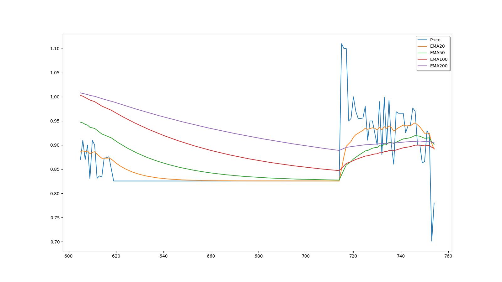 NAGAYA Exponential Moving Averages