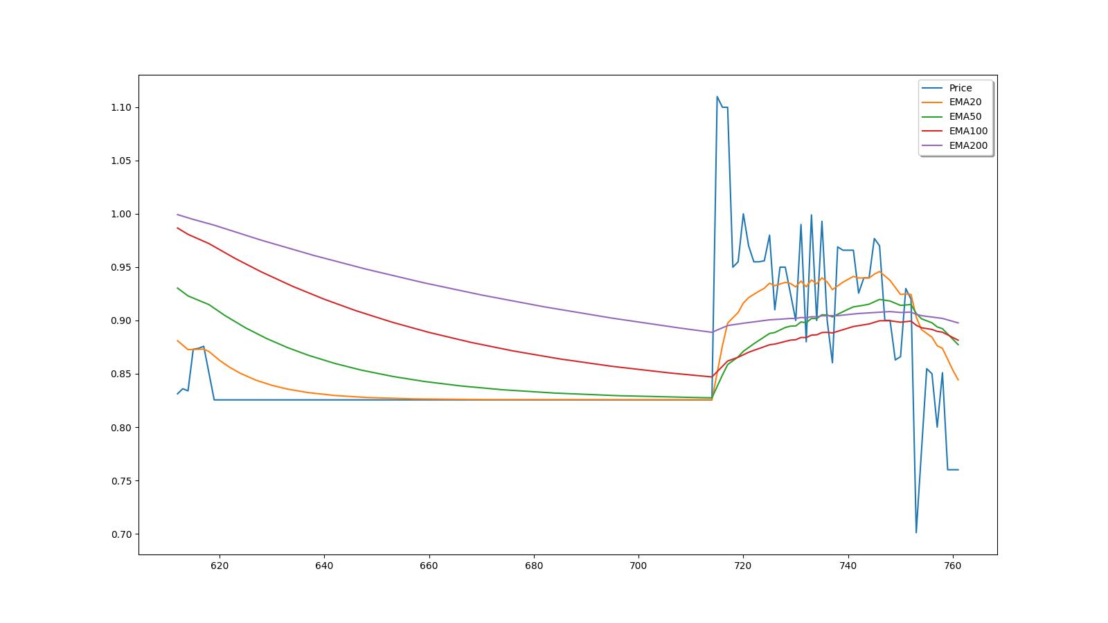 NAGAYA Exponential Moving Averages