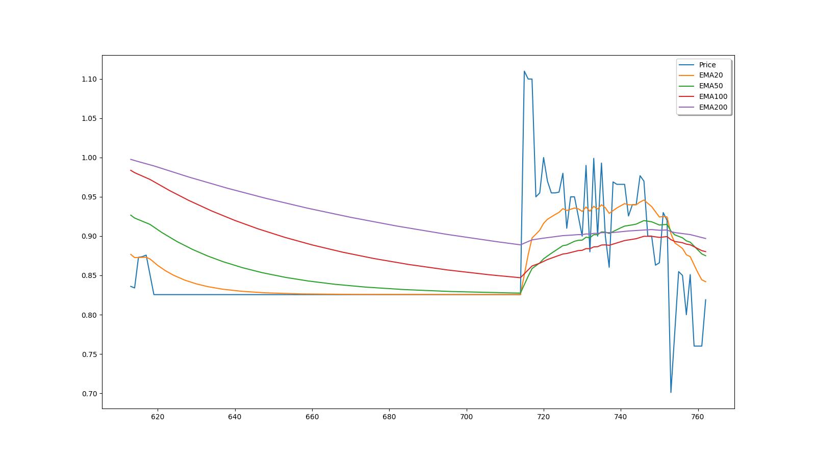 NAGAYA Exponential Moving Averages