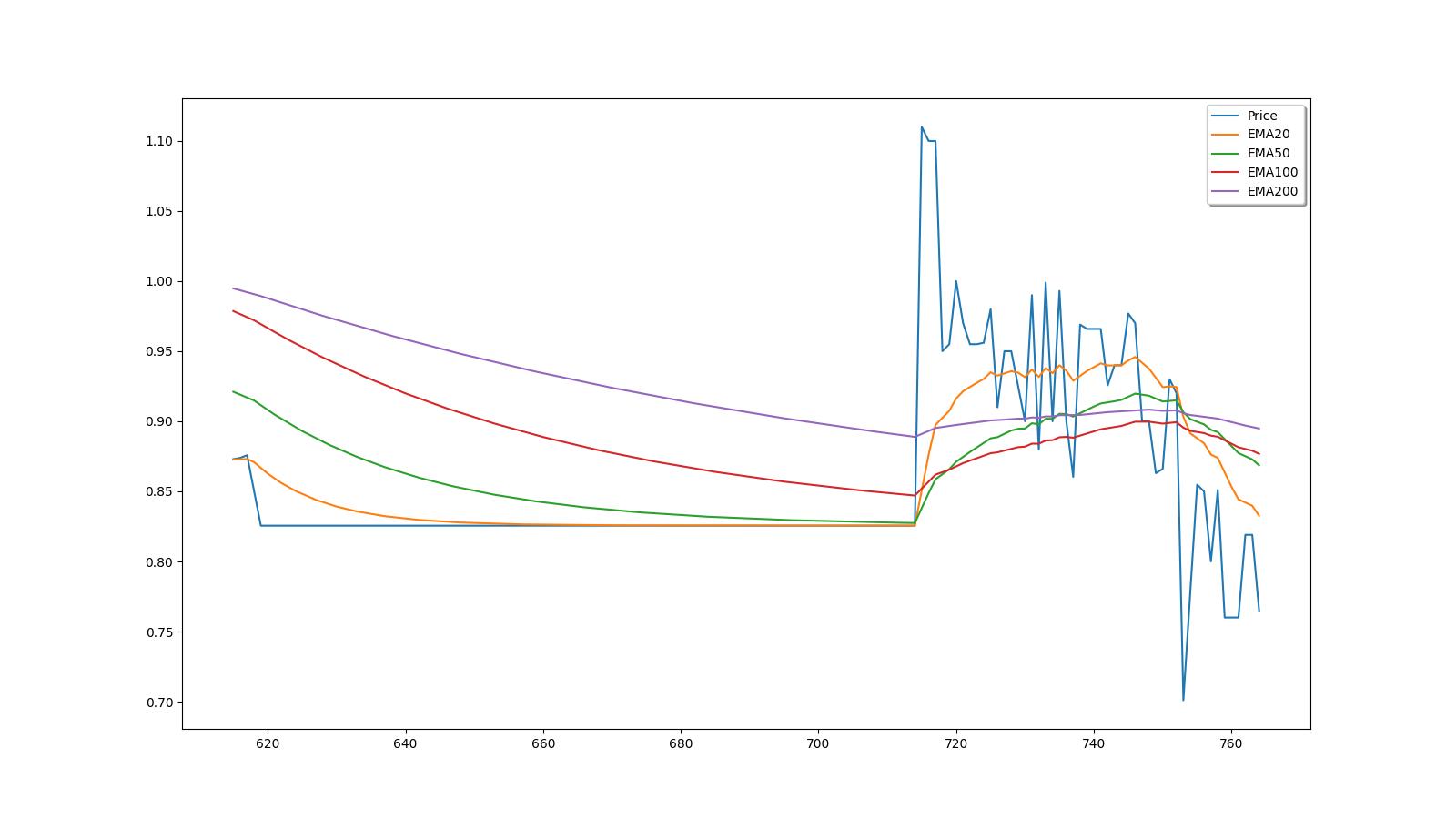NAGAYA Exponential Moving Averages