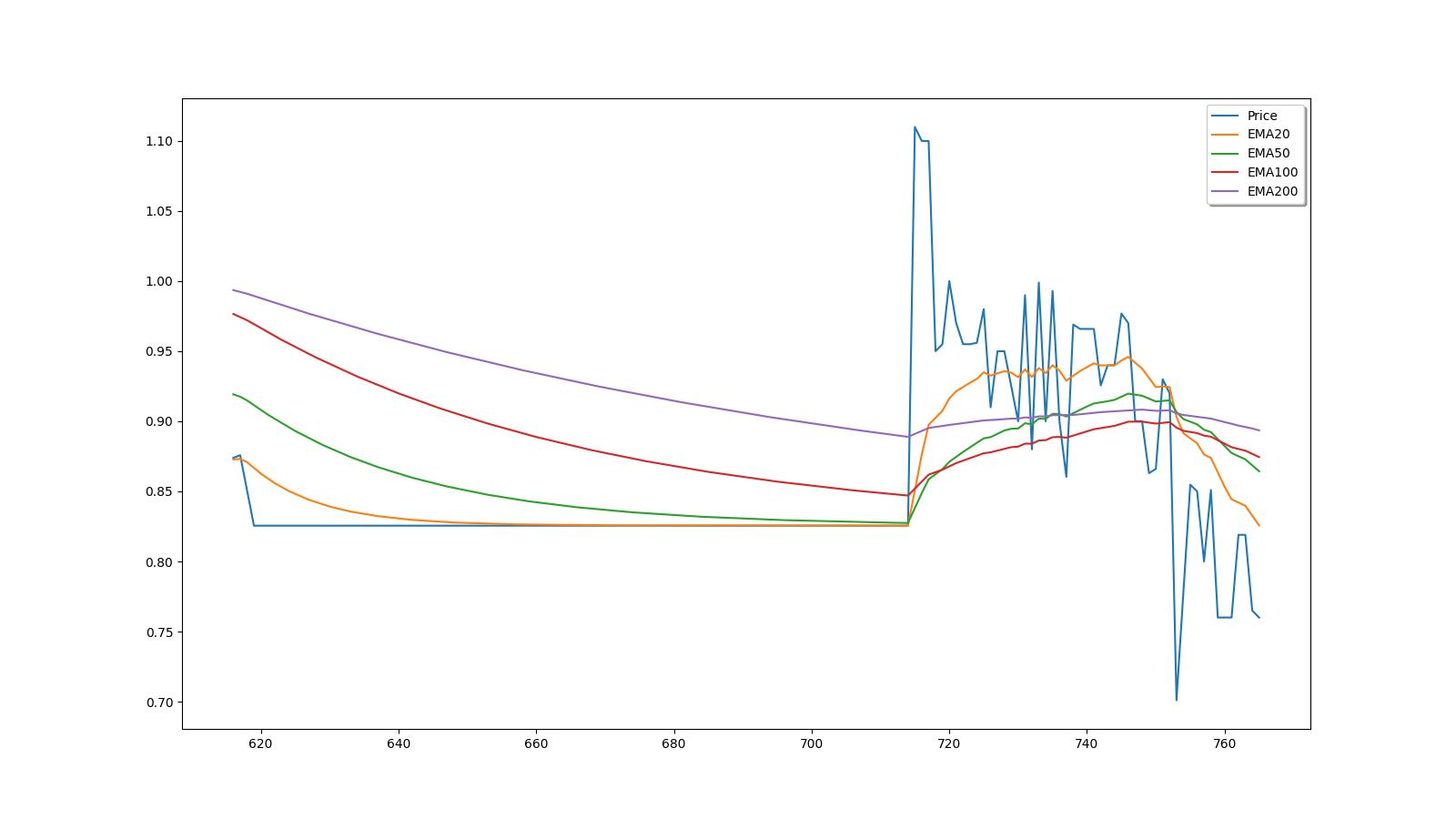 NAGAYA Exponential Moving Averages