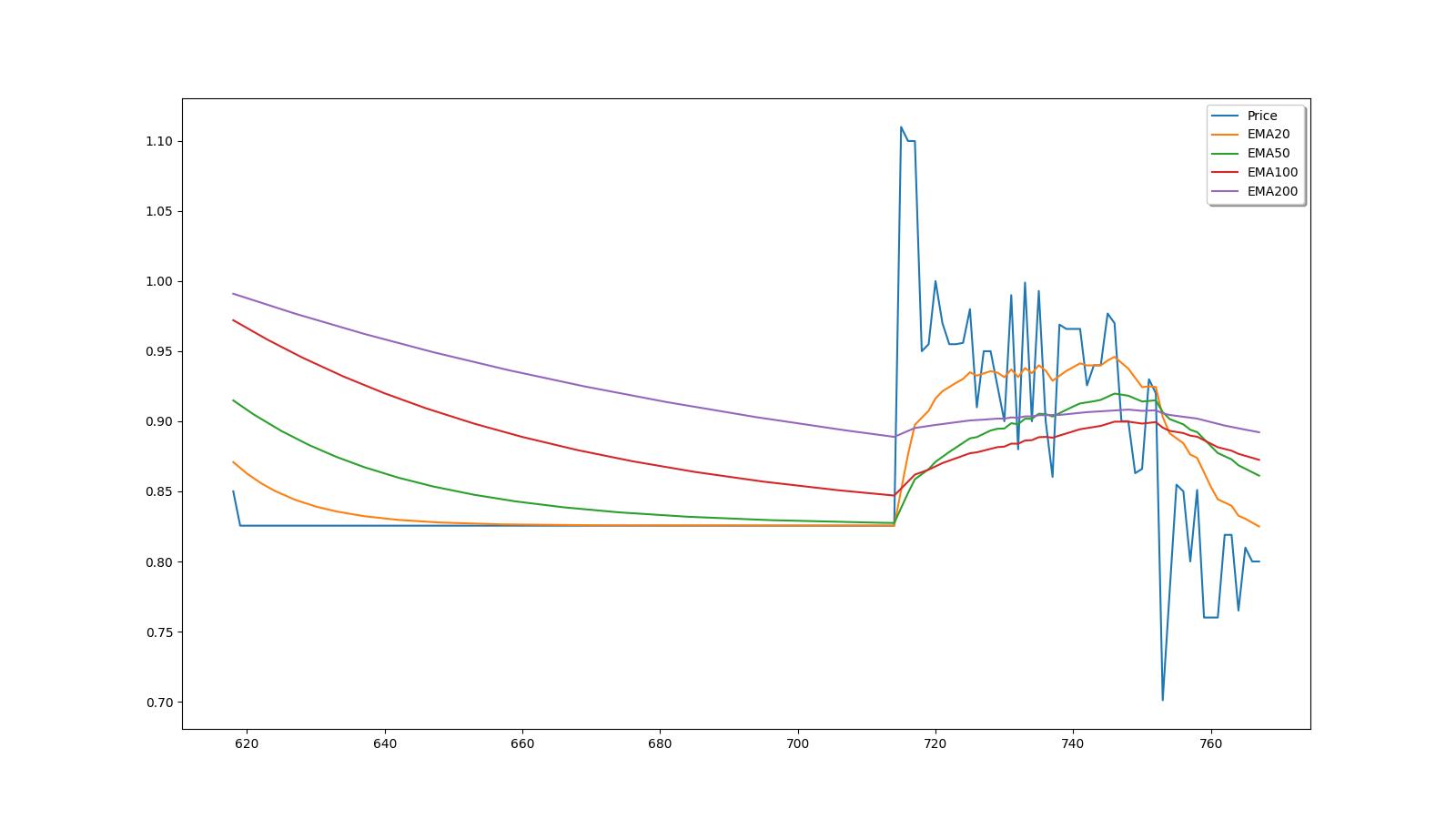 NAGAYA Exponential Moving Averages