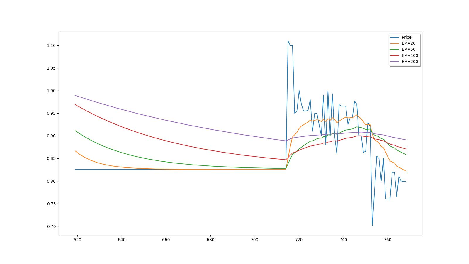 NAGAYA Exponential Moving Averages