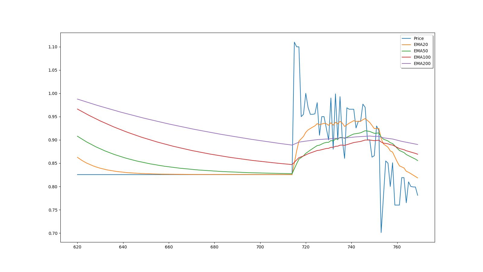 NAGAYA Exponential Moving Averages