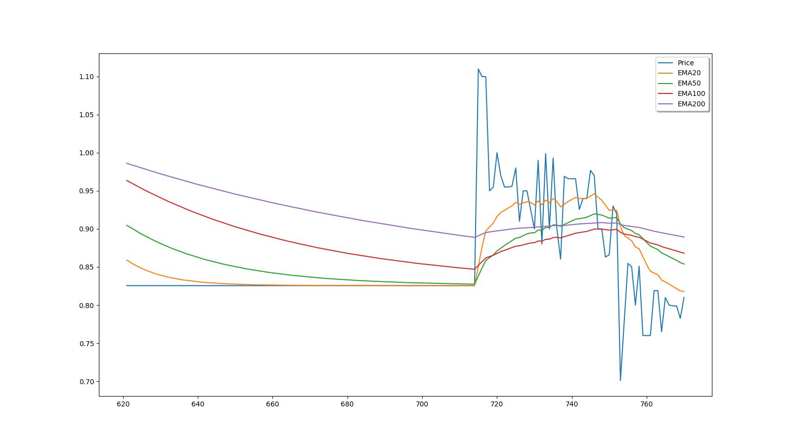 NAGAYA Exponential Moving Averages