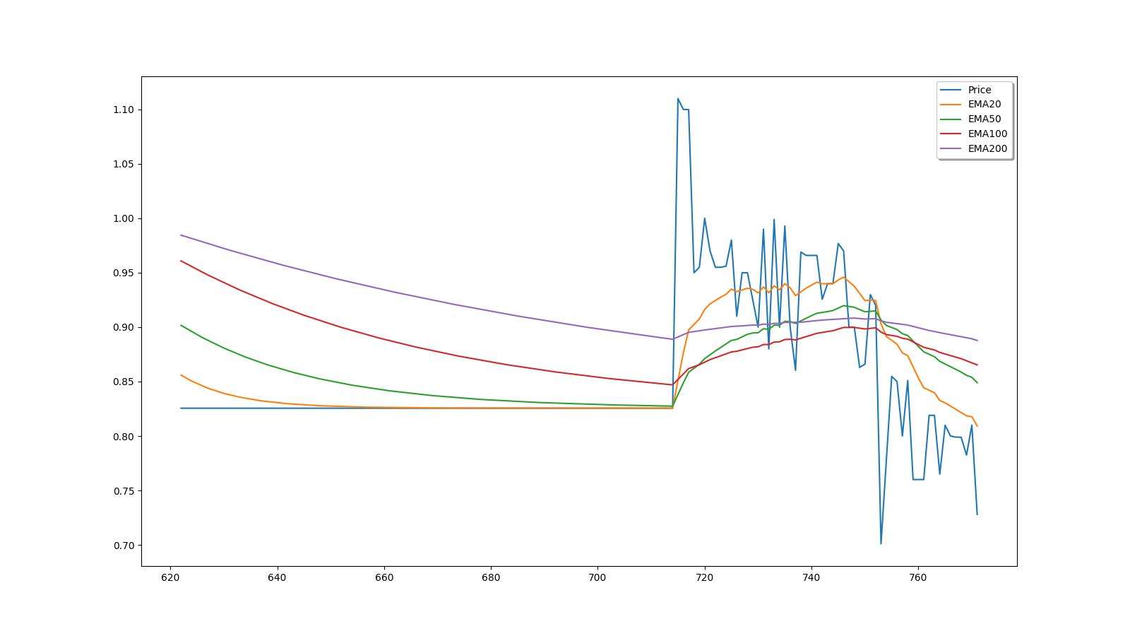 NAGAYA Exponential Moving Averages