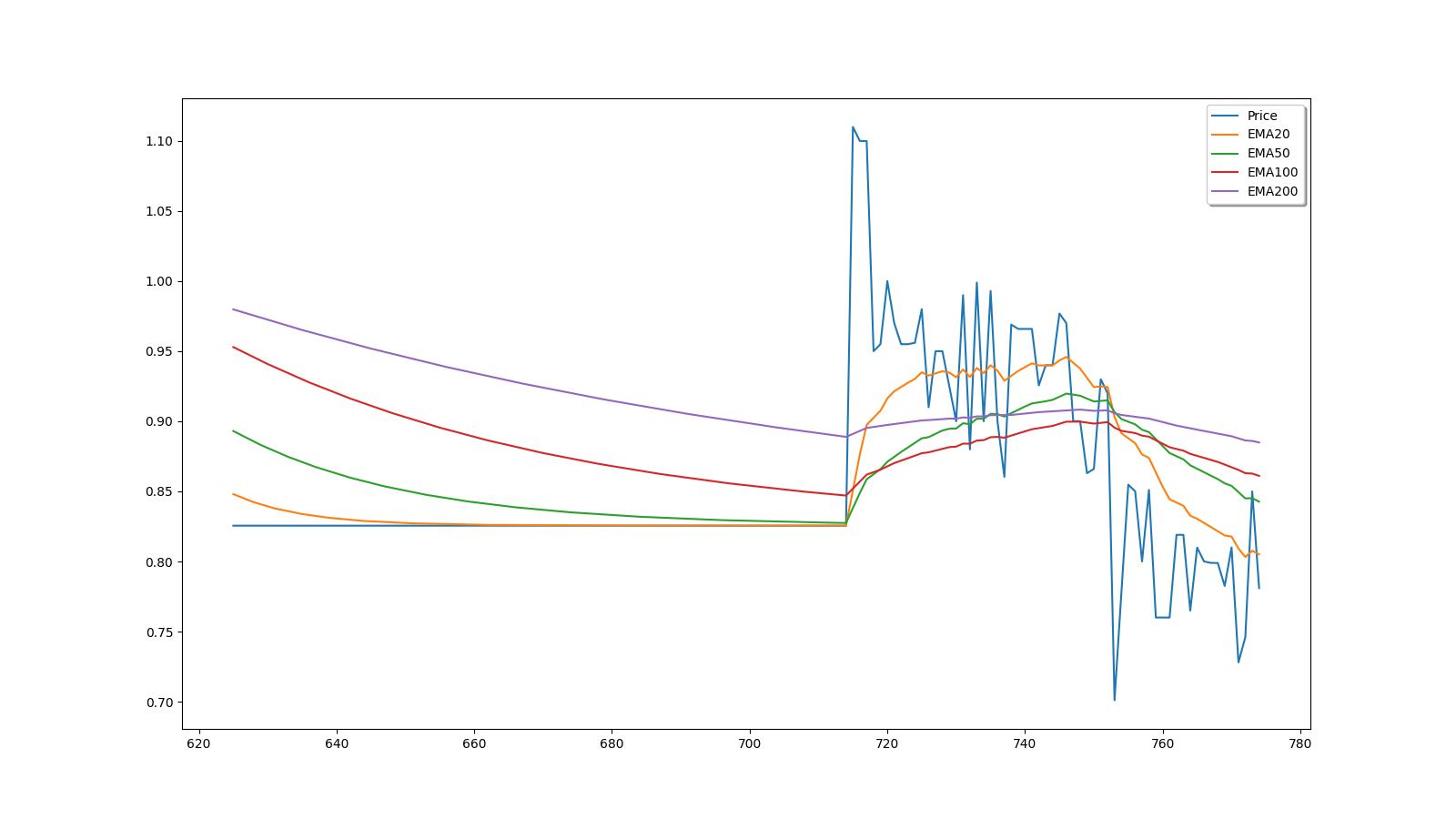 NAGAYA Exponential Moving Averages