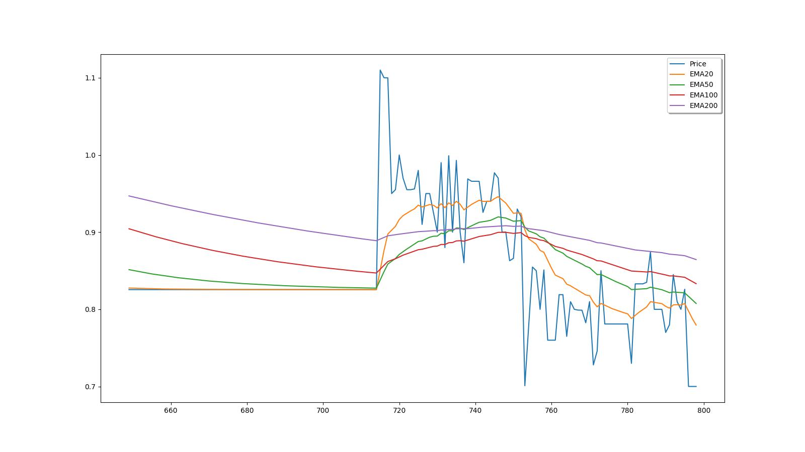 NAGAYA Exponential Moving Averages