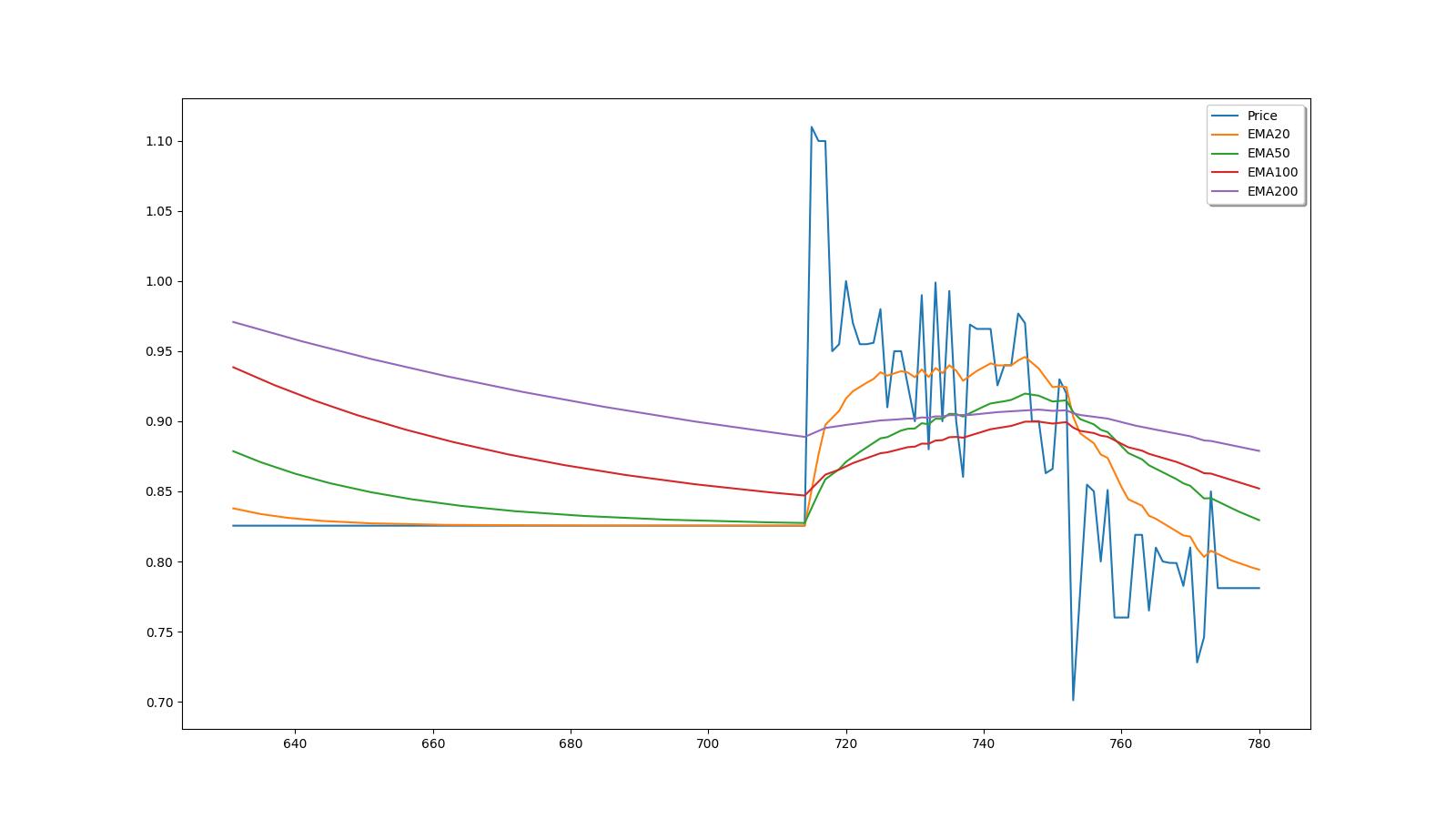 NAGAYA Exponential Moving Averages