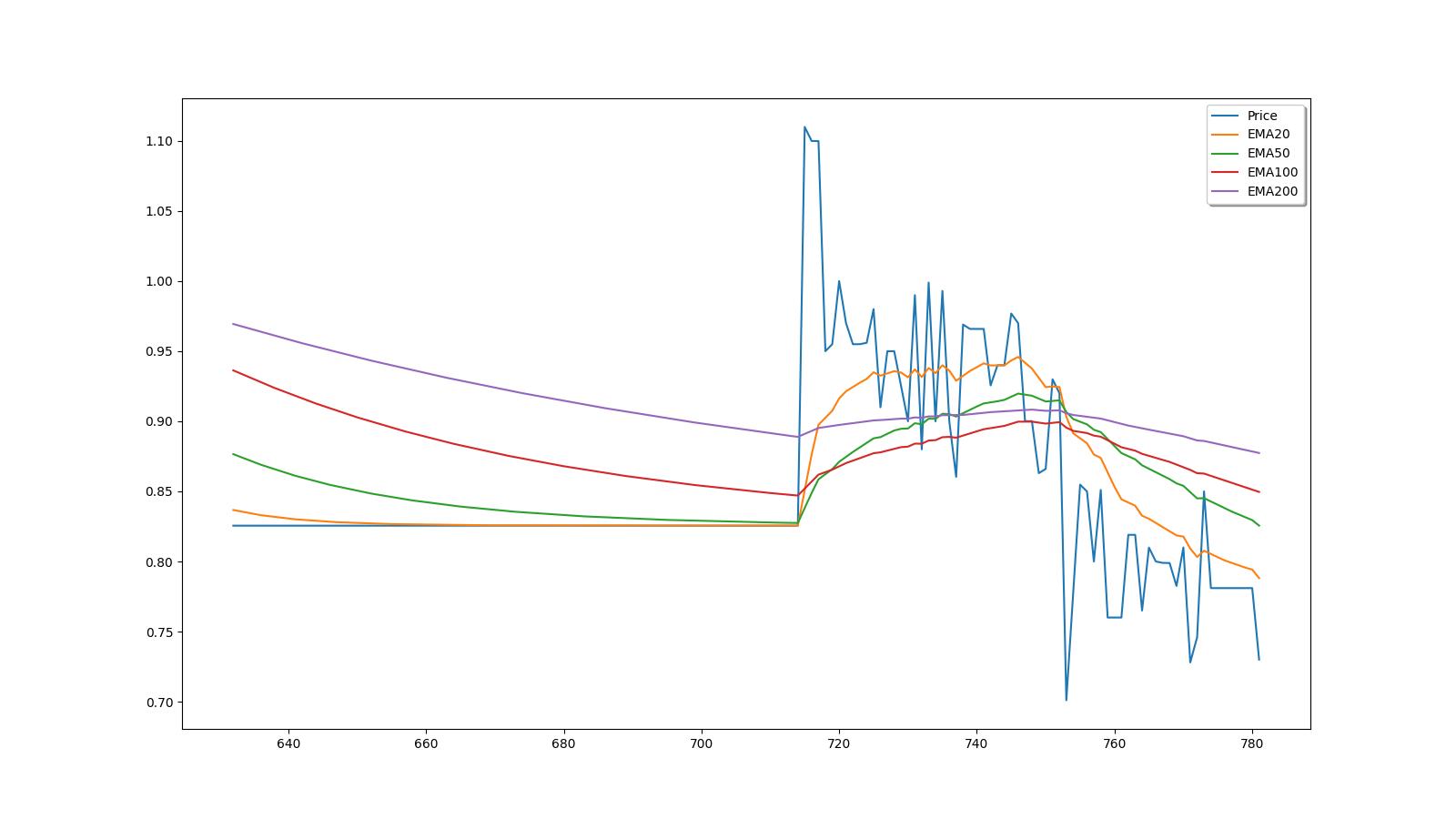 NAGAYA Exponential Moving Averages