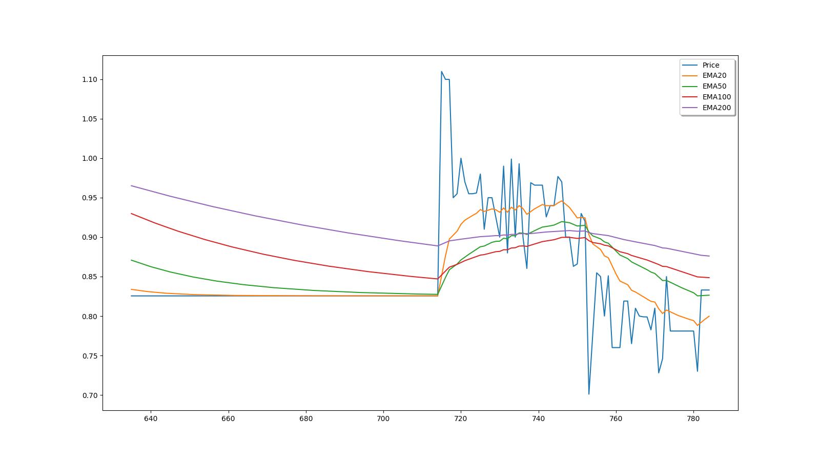 NAGAYA Exponential Moving Averages
