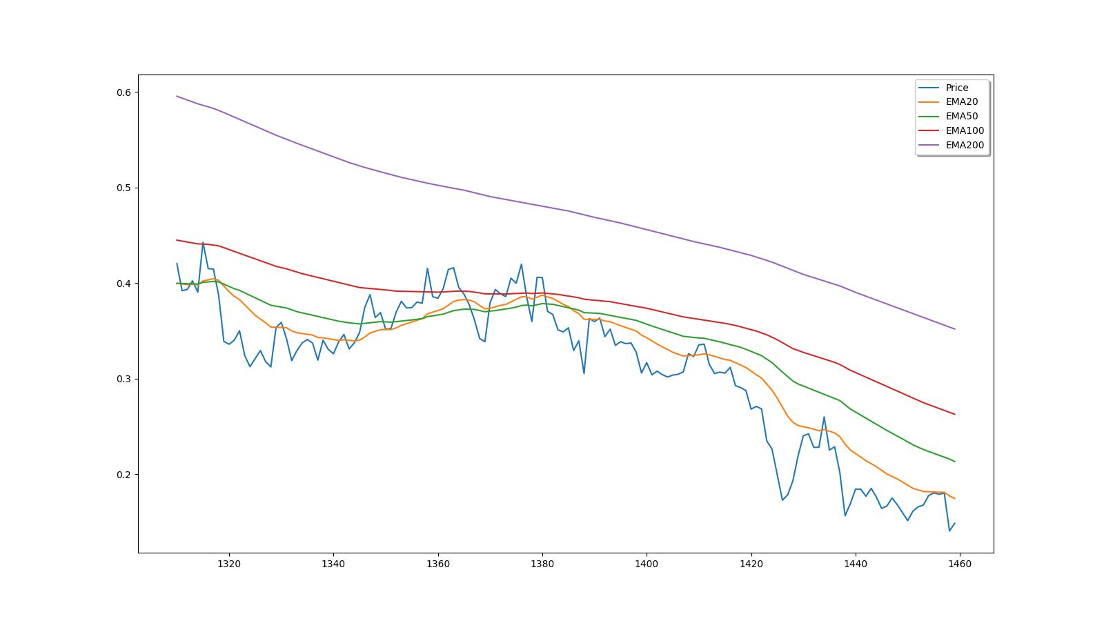 Nakamoto Games Exponential Moving Averages
