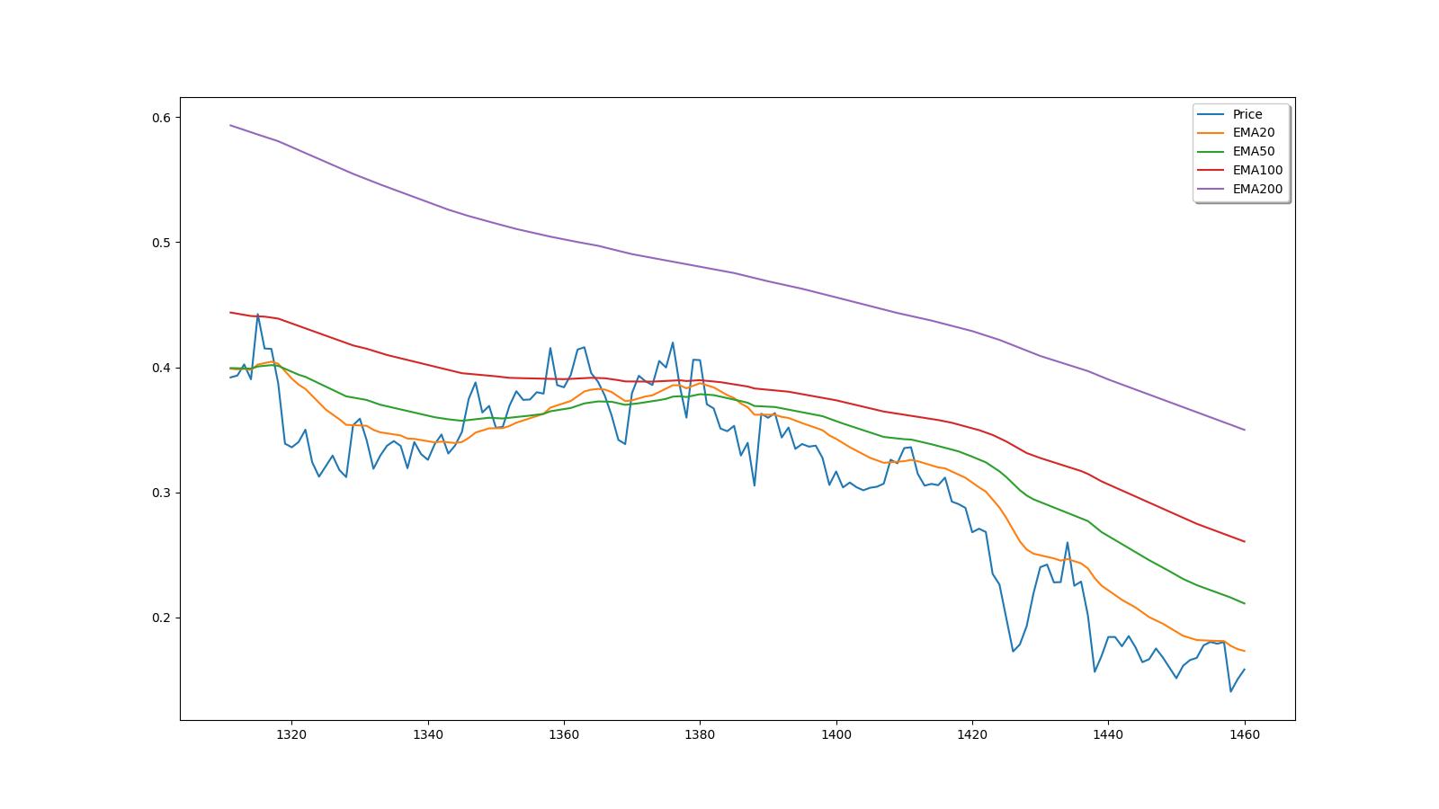 Nakamoto Games Exponential Moving Averages