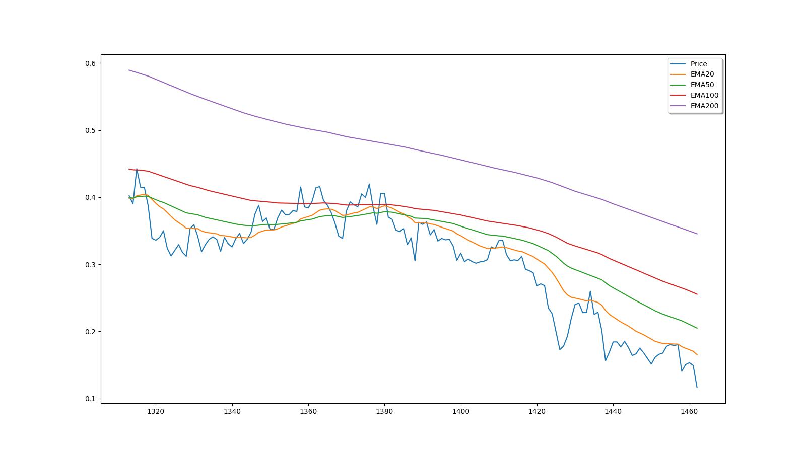 Nakamoto Games Exponential Moving Averages
