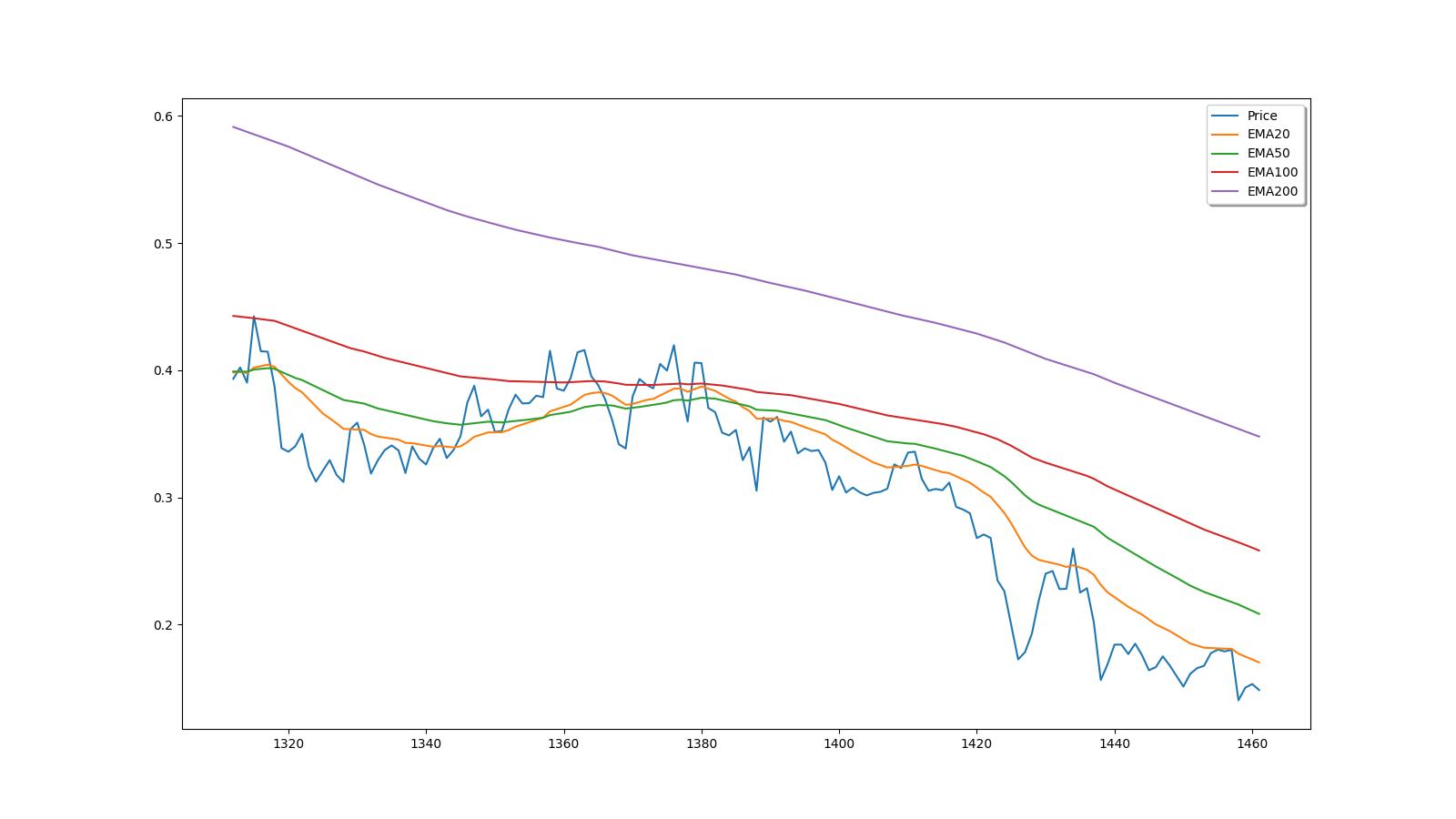 Nakamoto Games Exponential Moving Averages