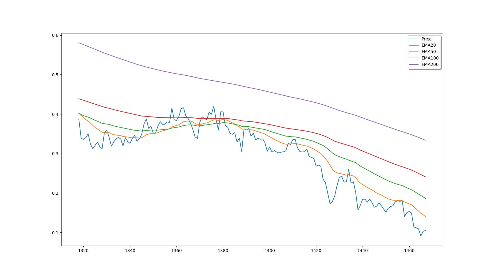 Nakamoto Games Exponential Moving Averages