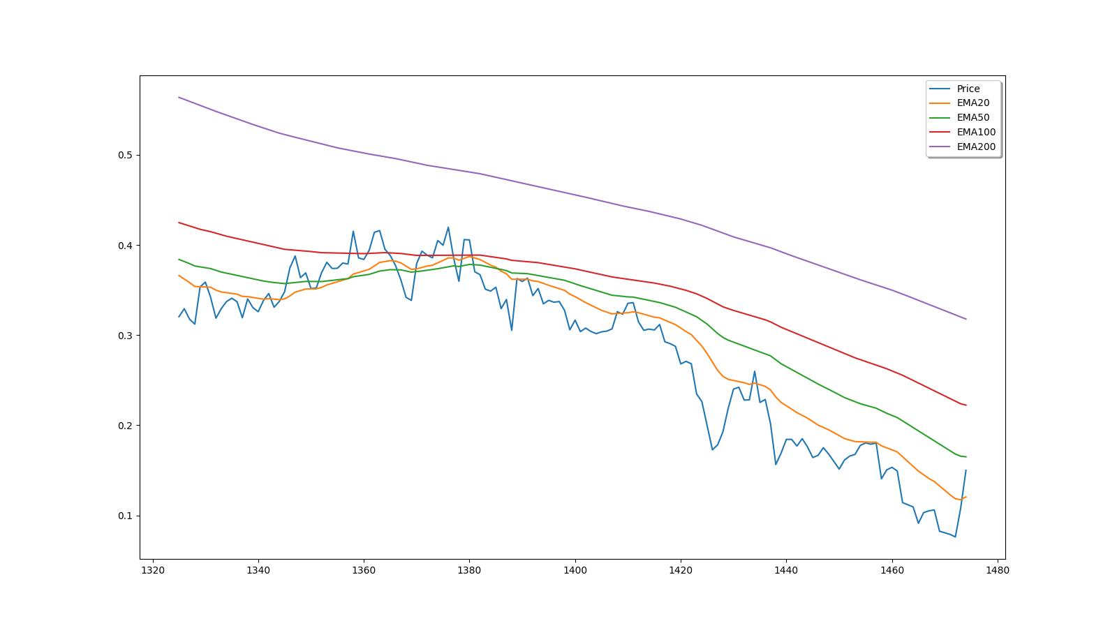 Nakamoto Games Exponential Moving Averages