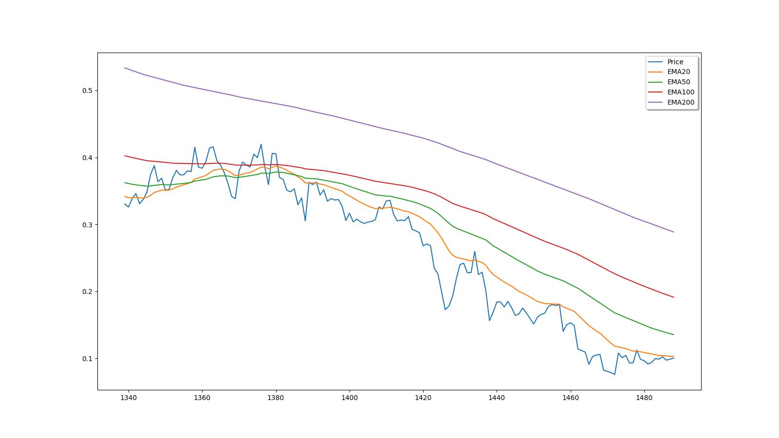 Nakamoto Games Exponential Moving Averages