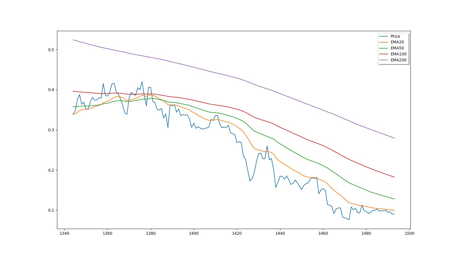 Nakamoto Games Exponential Moving Averages