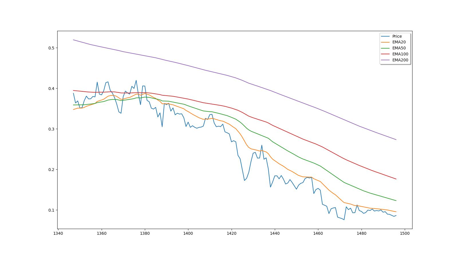 Nakamoto Games Exponential Moving Averages
