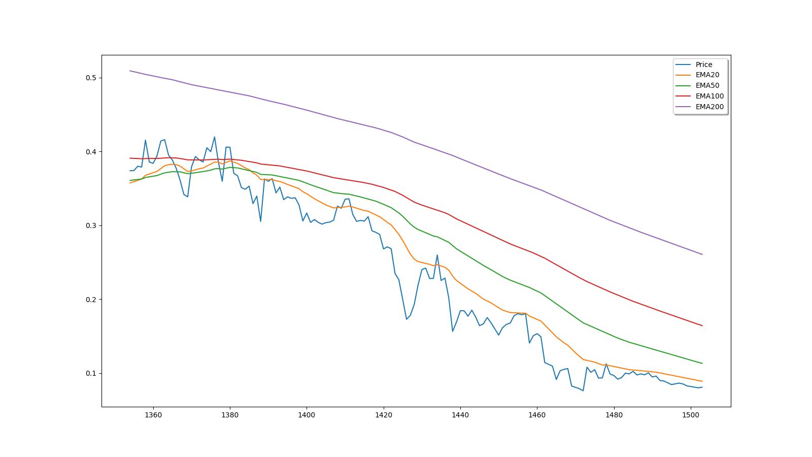 Nakamoto Games Exponential Moving Averages
