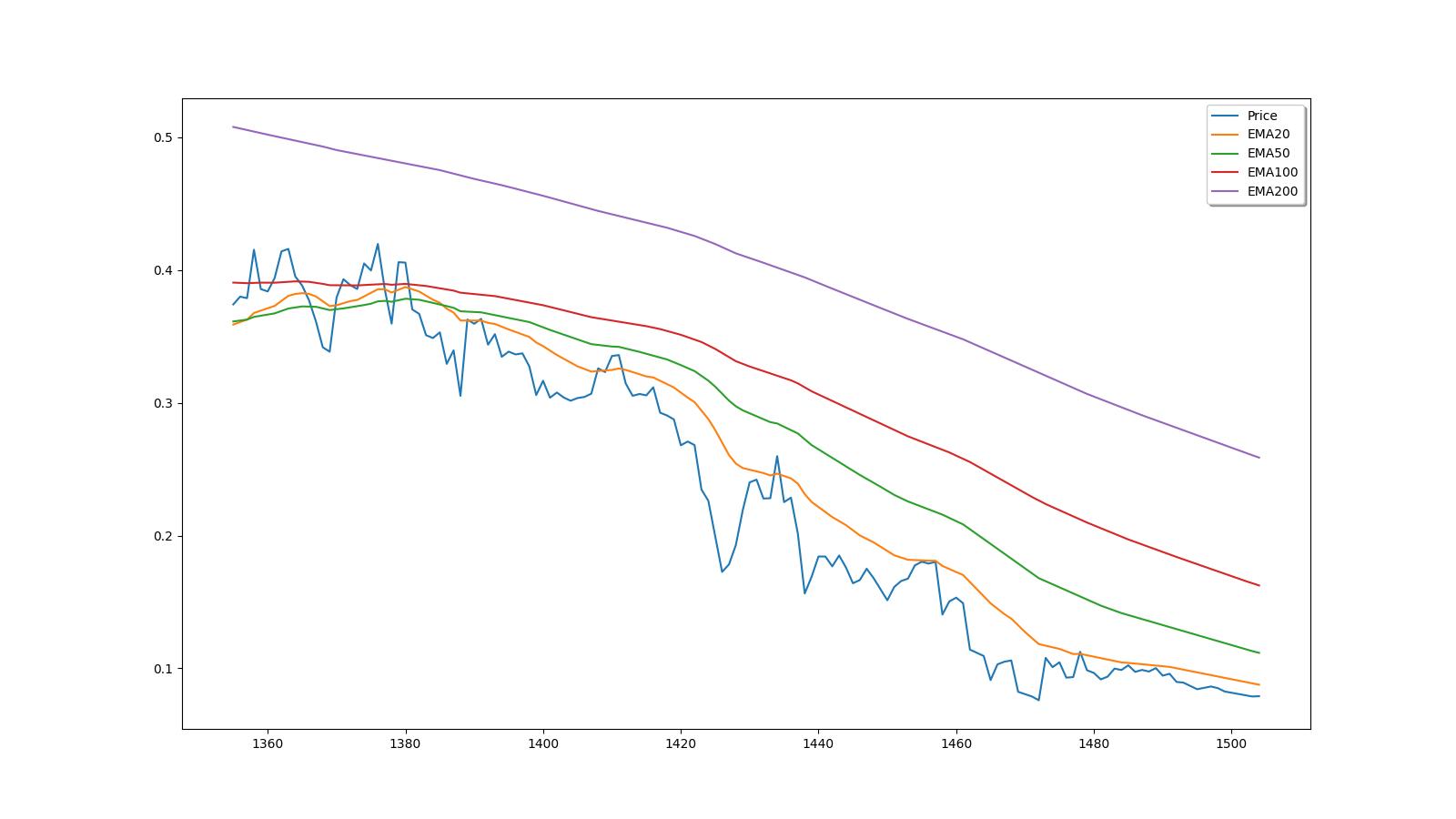 Nakamoto Games Exponential Moving Averages