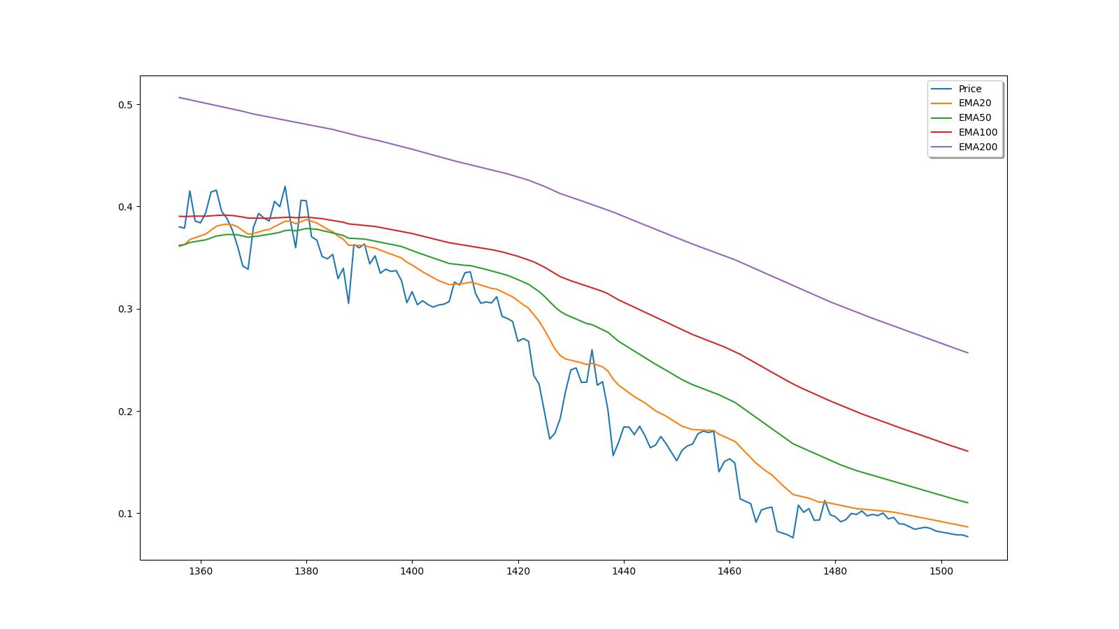 Nakamoto Games Exponential Moving Averages