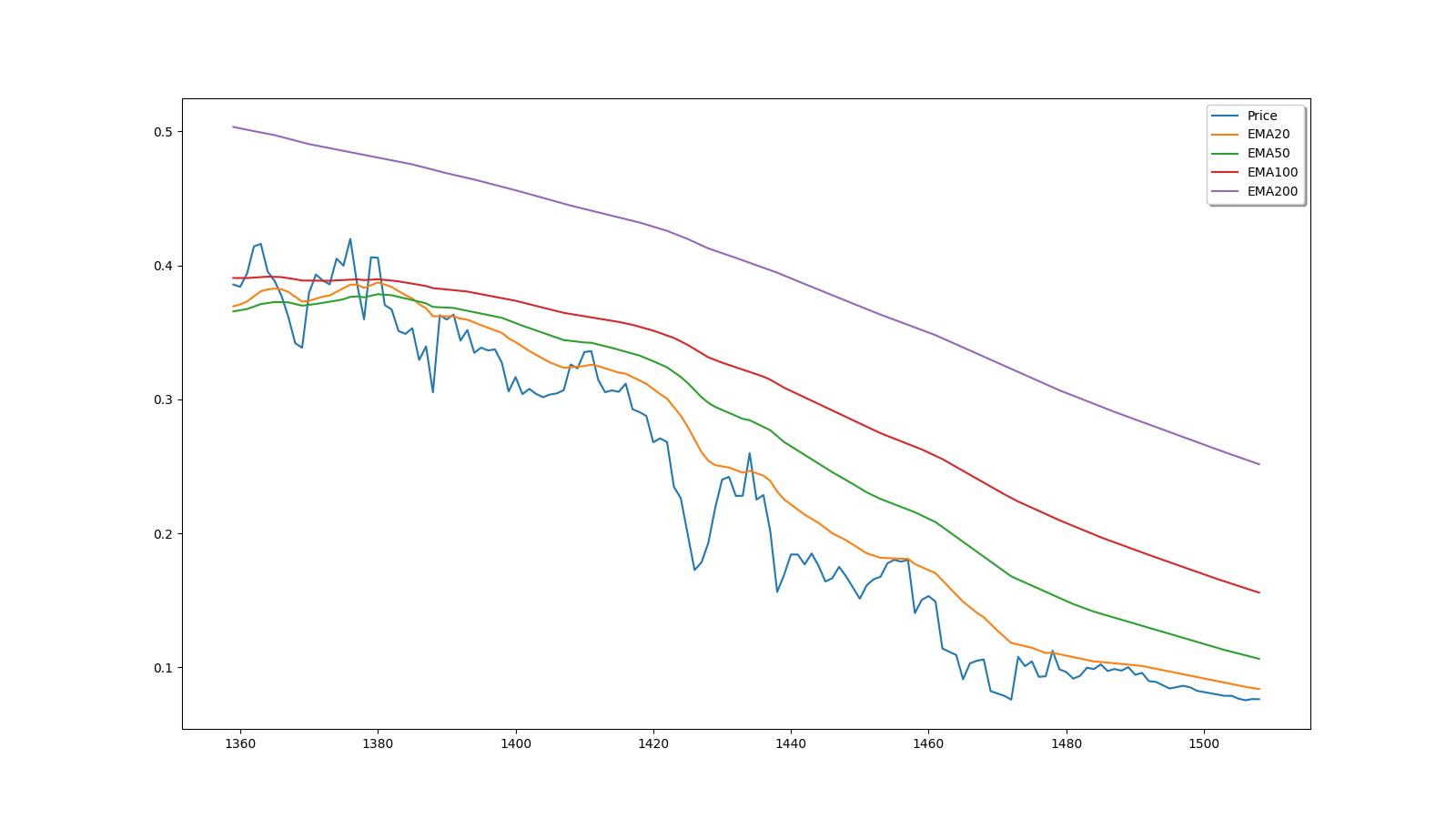 Nakamoto Games Exponential Moving Averages