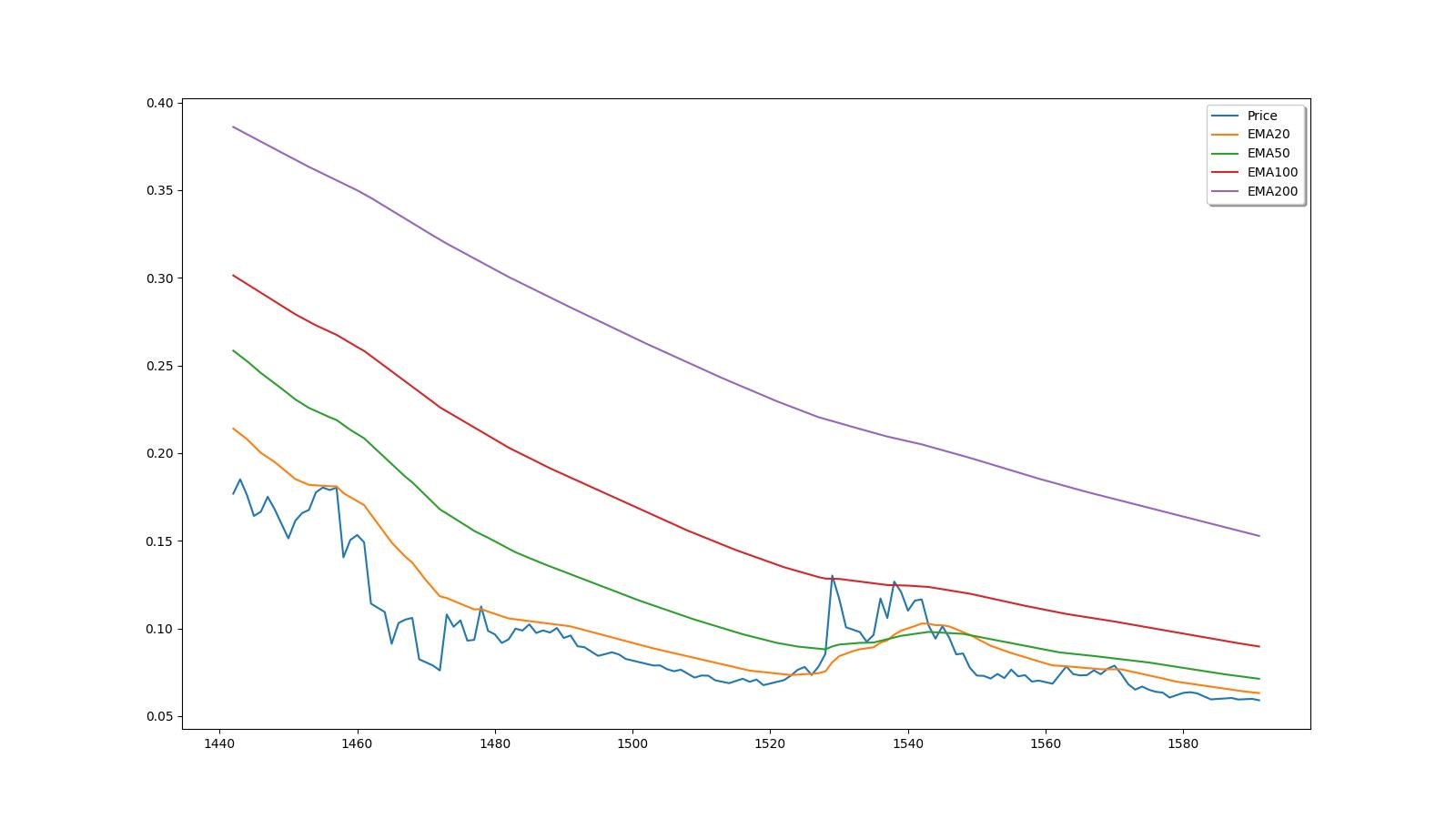 Nakamoto Games Exponential Moving Averages