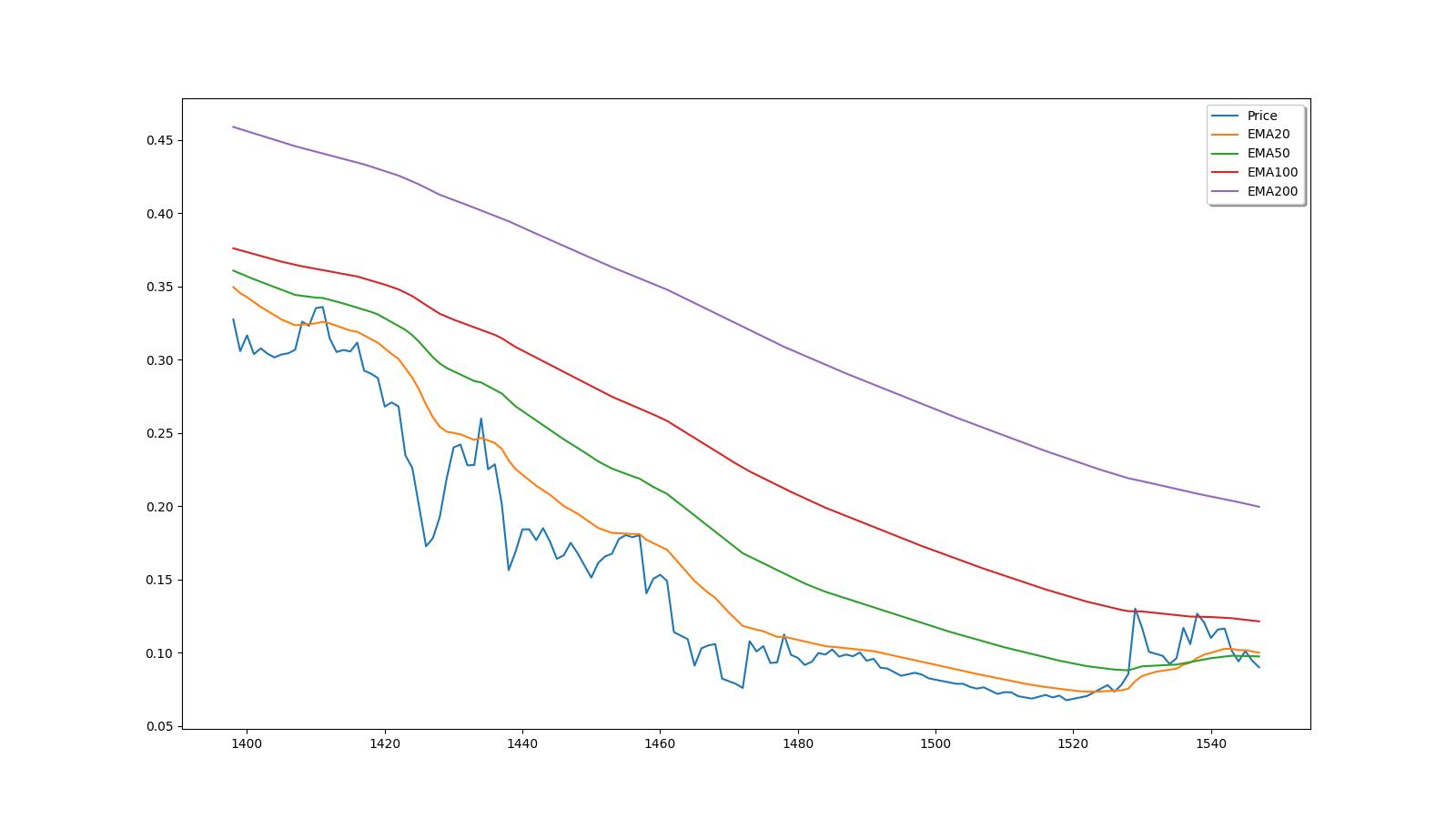 Nakamoto Games Exponential Moving Averages