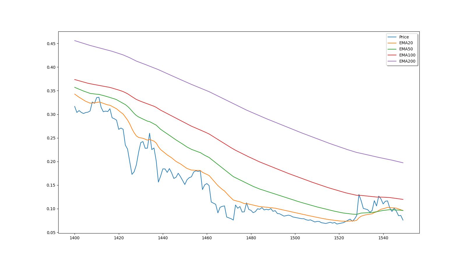 Nakamoto Games Exponential Moving Averages