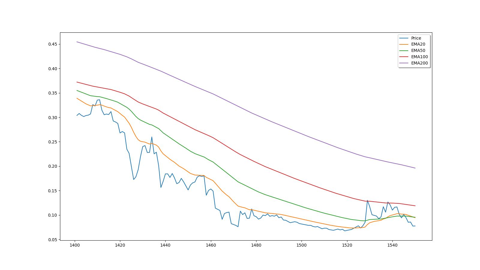 Nakamoto Games Exponential Moving Averages