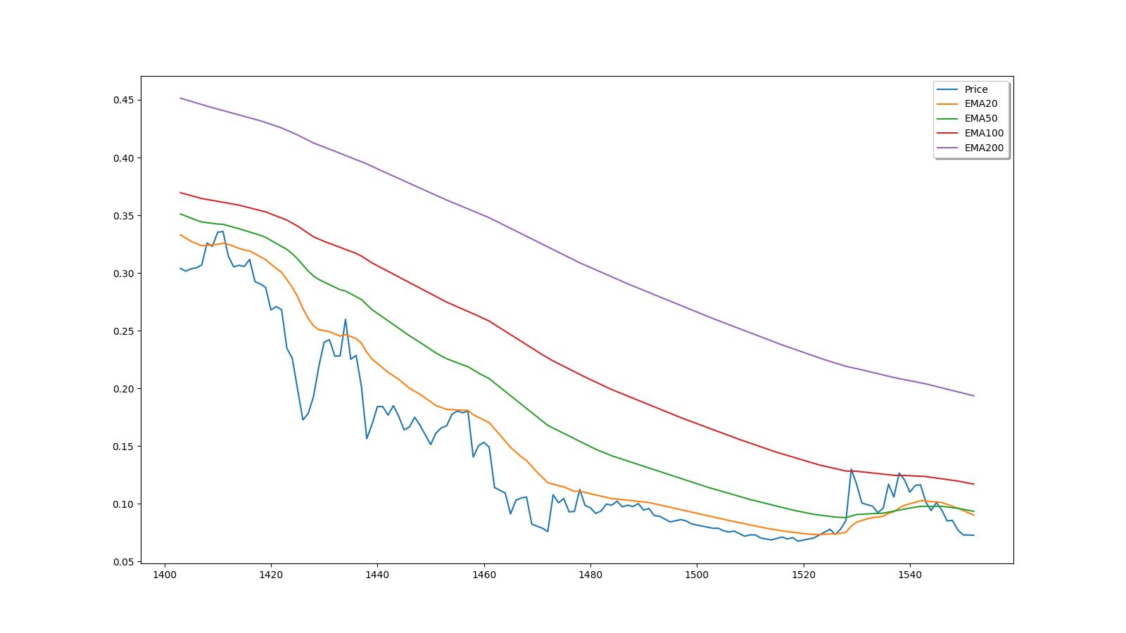 Nakamoto Games Exponential Moving Averages