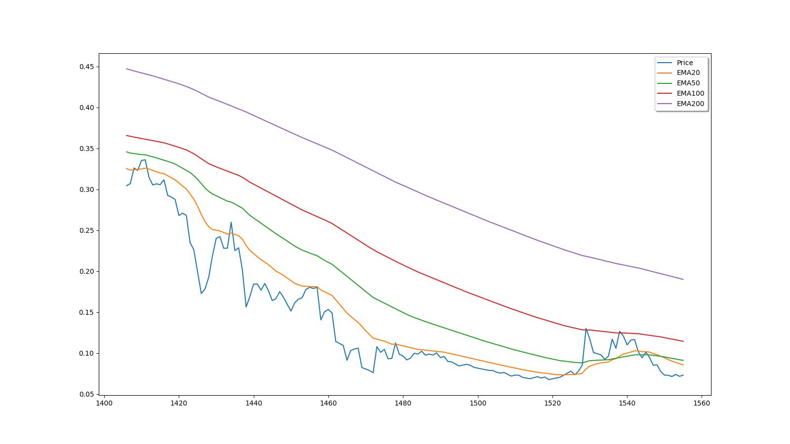 Nakamoto Games Exponential Moving Averages