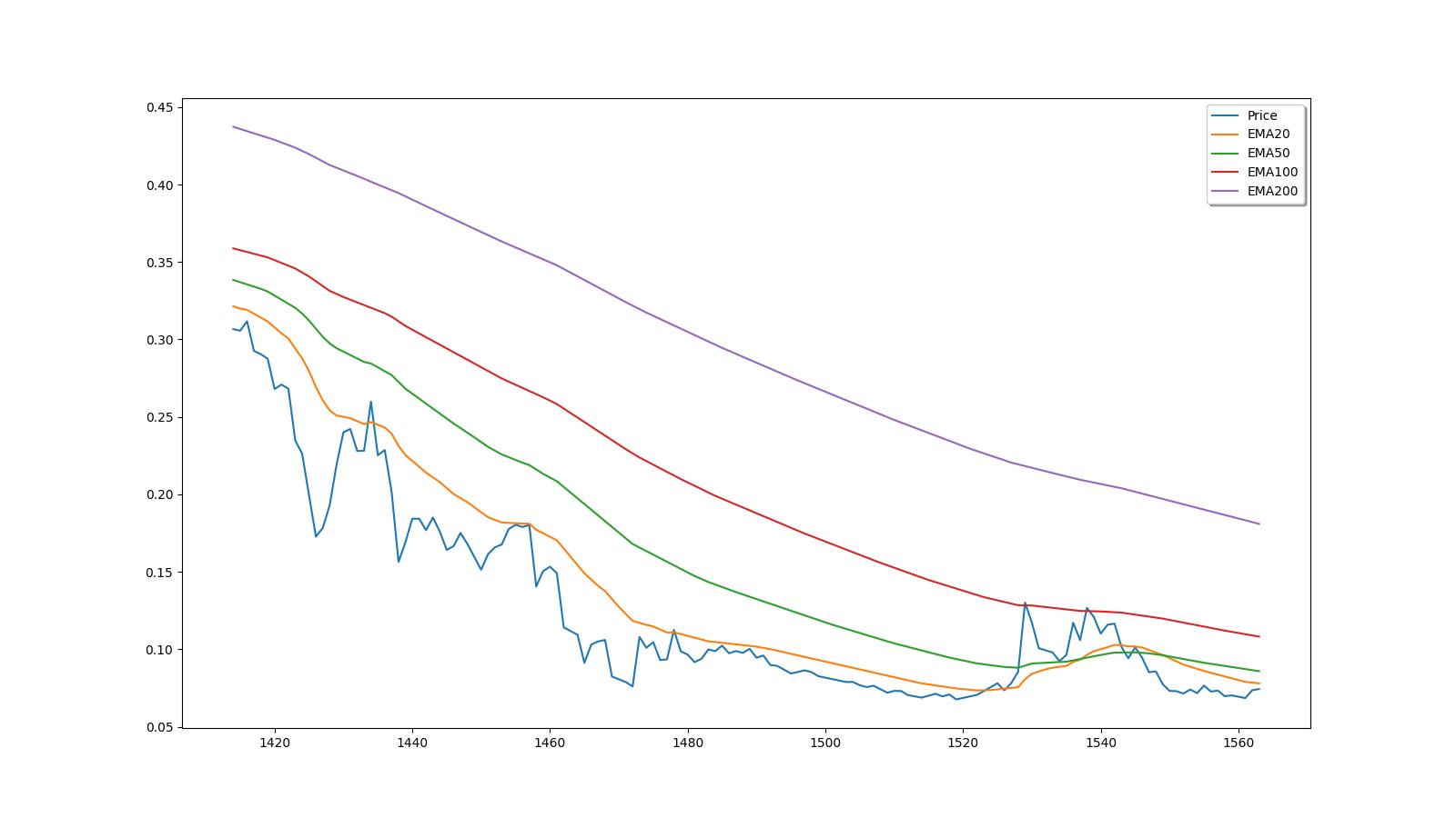Nakamoto Games Exponential Moving Averages