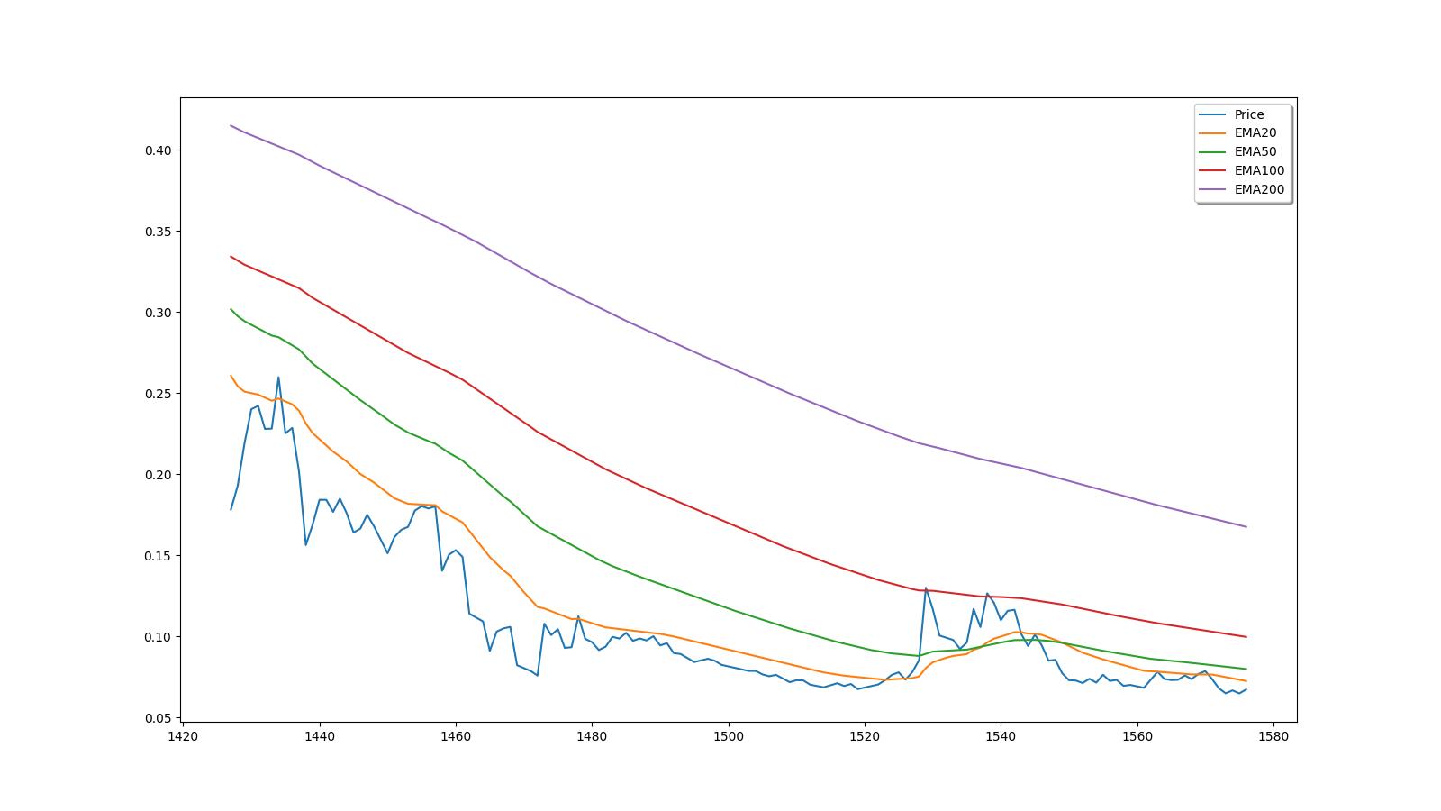 Nakamoto Games Exponential Moving Averages