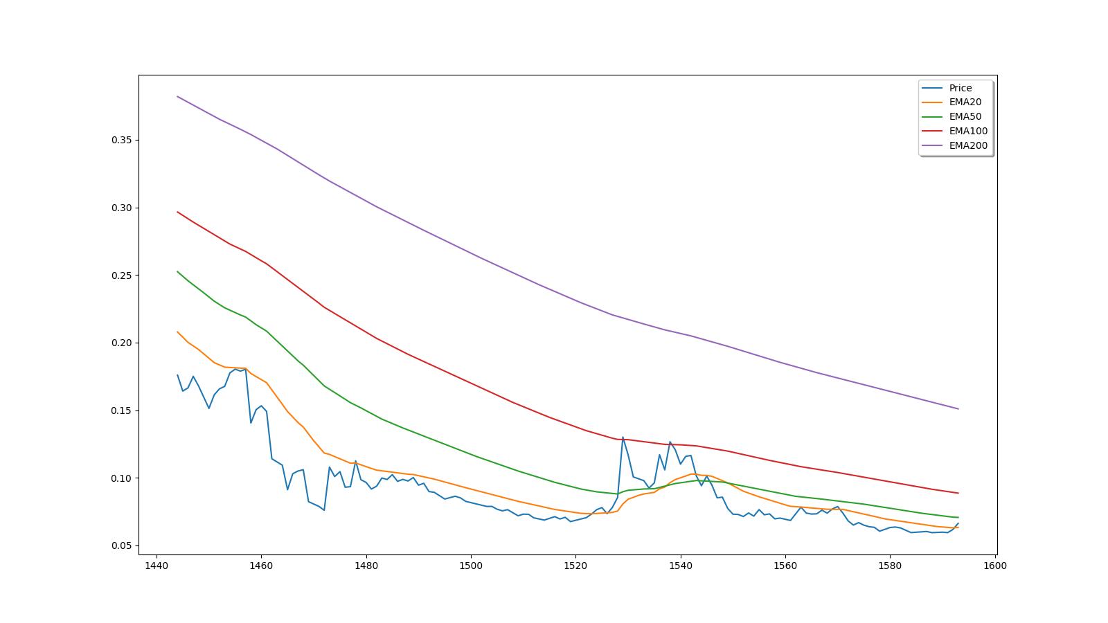 Nakamoto Games Exponential Moving Averages