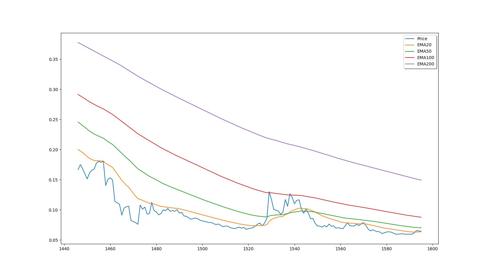 Nakamoto Games Exponential Moving Averages